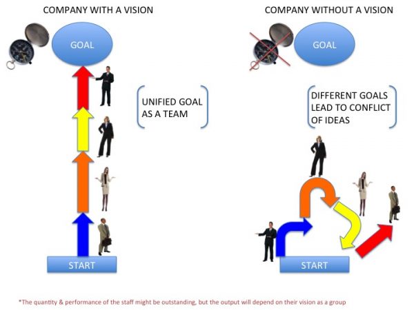 Why Create a Company Vision? | Founder's Guide