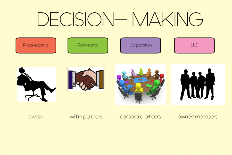 decision- making | Founder's Guide