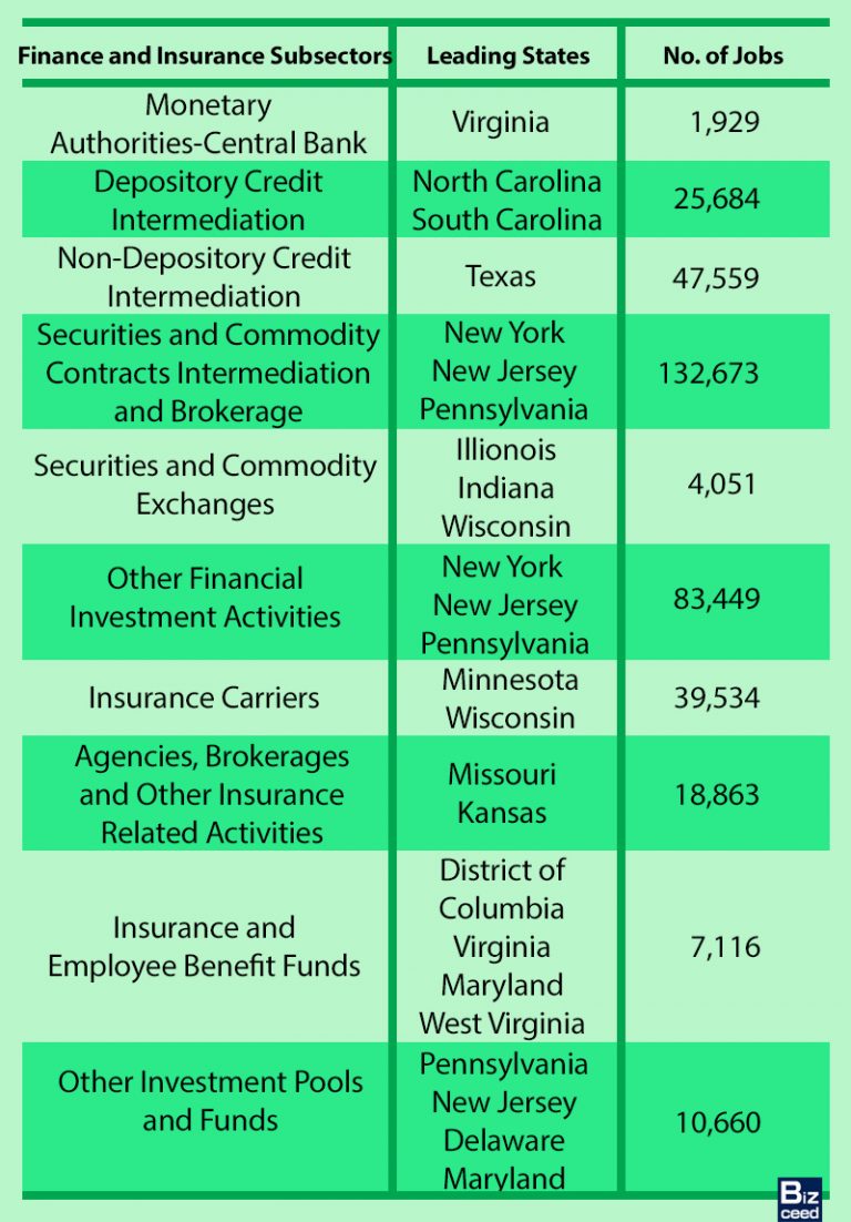 Top US States in 10 Major Industries | Founder's Guide