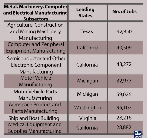 Top US States in 10 Major Industries | Founder's Guide