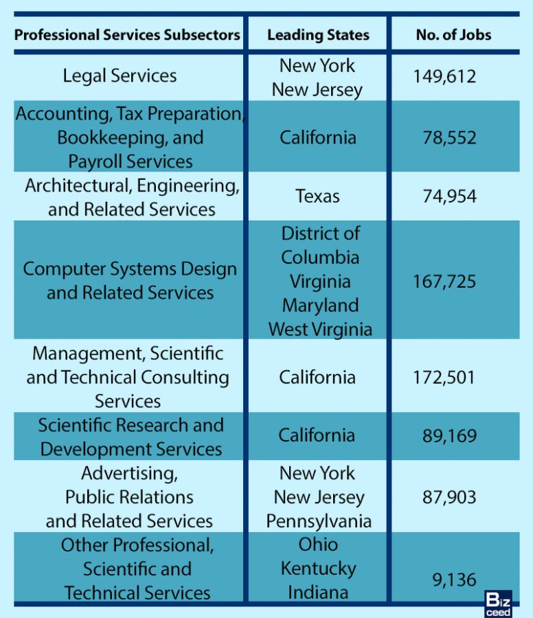 Top US States in 10 Major Industries | Founder's Guide