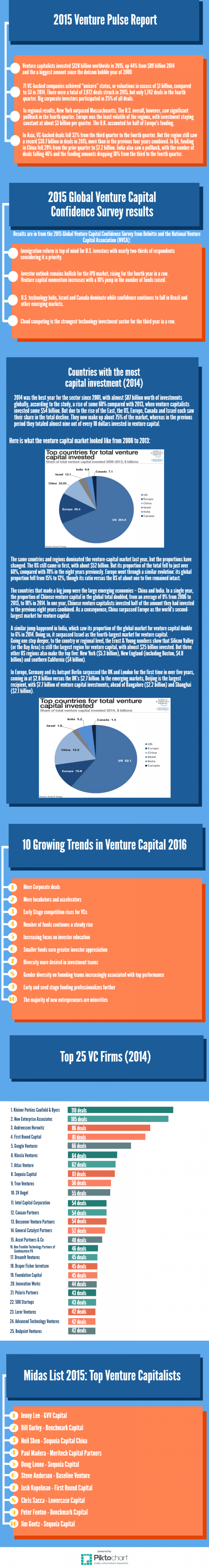 Infographic: An Overview VC Investment Statistics | Founder's Guide