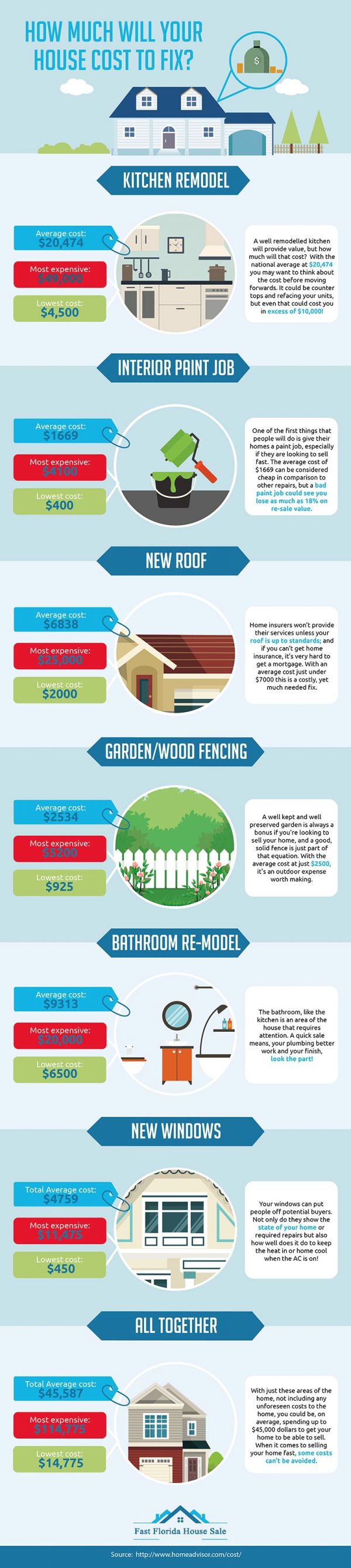 Know the Cost to Fix or Repair a House [Infographic] | Founder's Guide