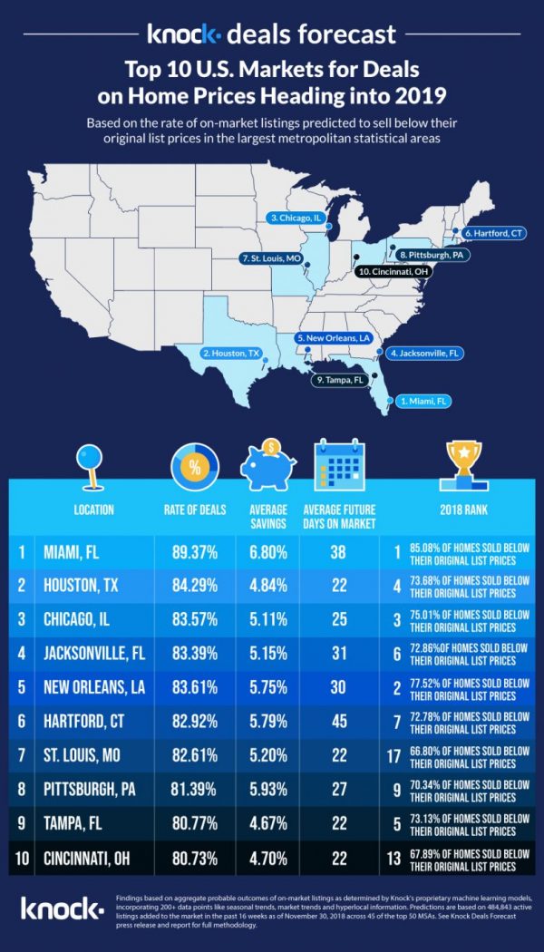 The Best Real Estate Deals in 2019 | Founder's Guide™